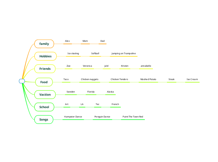 All About Maria - Mind Map